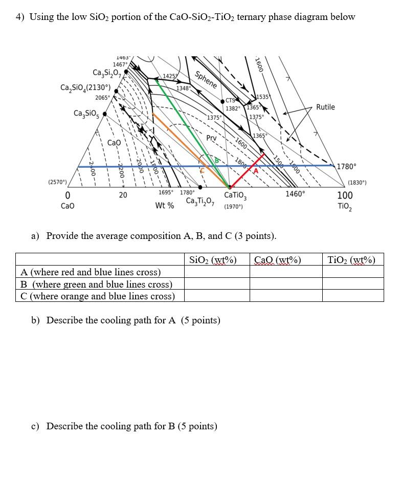 4) Using the low SiO2 portion of the CaO-SiO2-TiO2 | Chegg.com