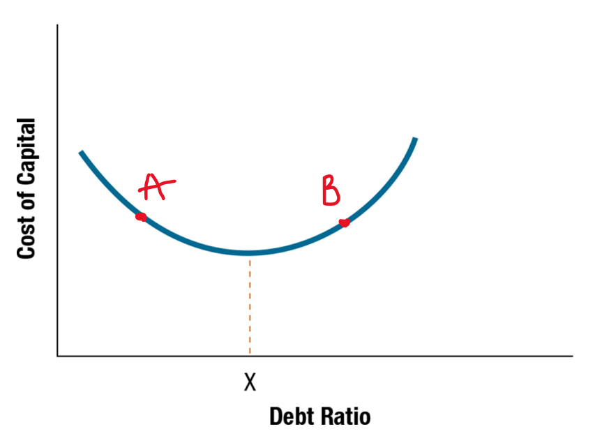 Solved The following graph shows how an MNC’s cost of | Chegg.com