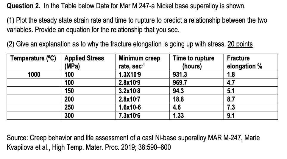 Solved Question 2. In the Table below Data for Mar M 247 -a | Chegg.com