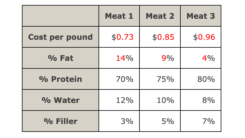 The owner of the Weiner-Meyer meat processing plant | Chegg.com