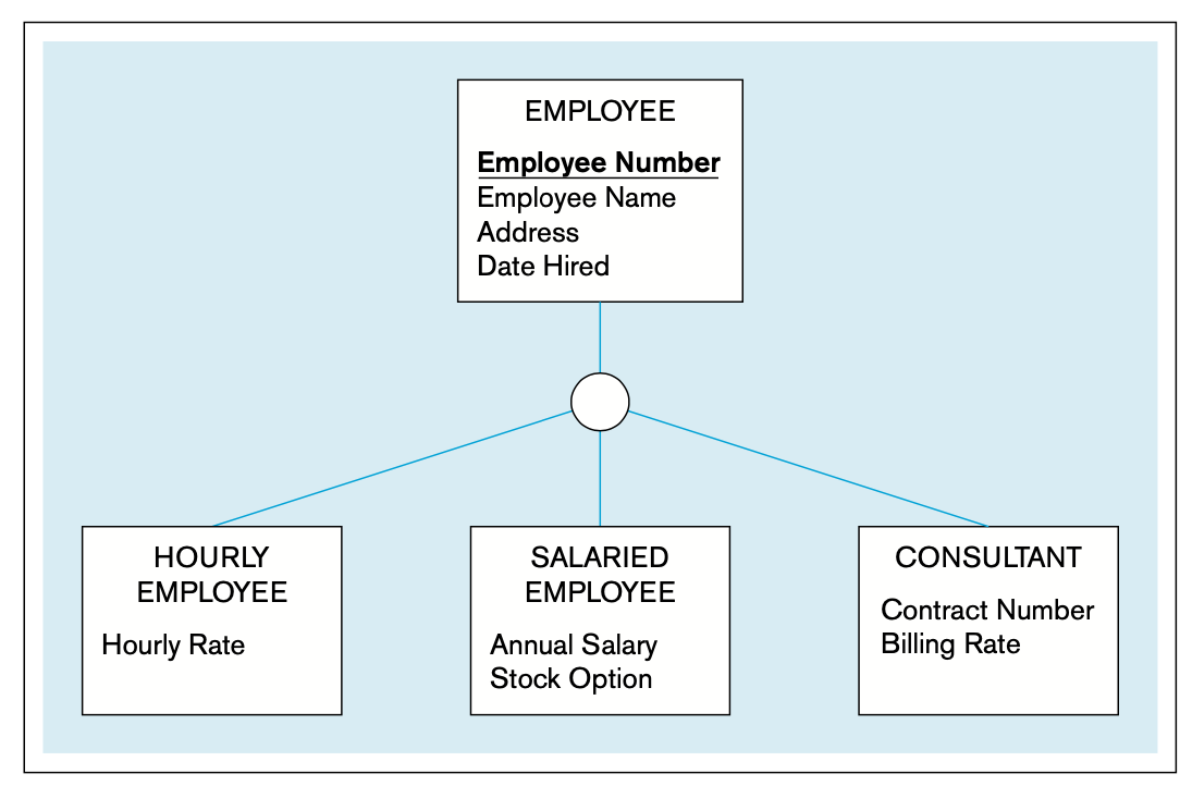 Solved EMPLOYEE Employee Number Employee Name Address Date | Chegg.com