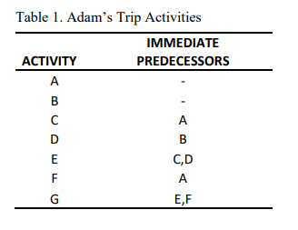 Adam Gold is making plans for spring break in | Chegg.com