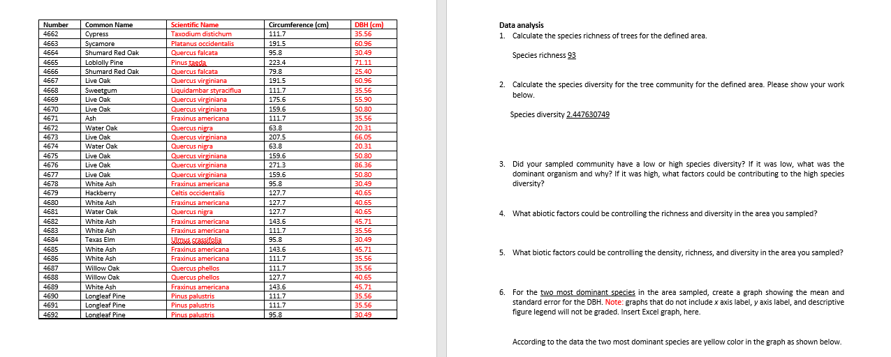 Solved 2. The chart below shows the species of tree and its | Chegg.com
