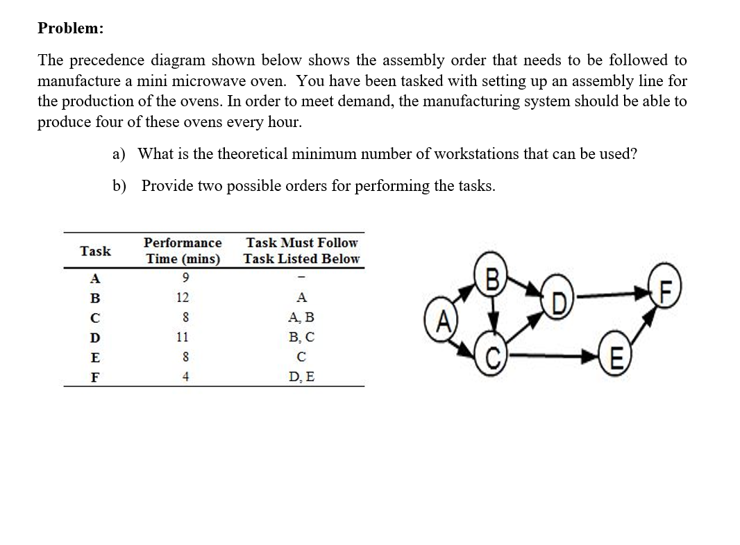 Solved Problem: The precedence diagram shown below shows the | Chegg.com
