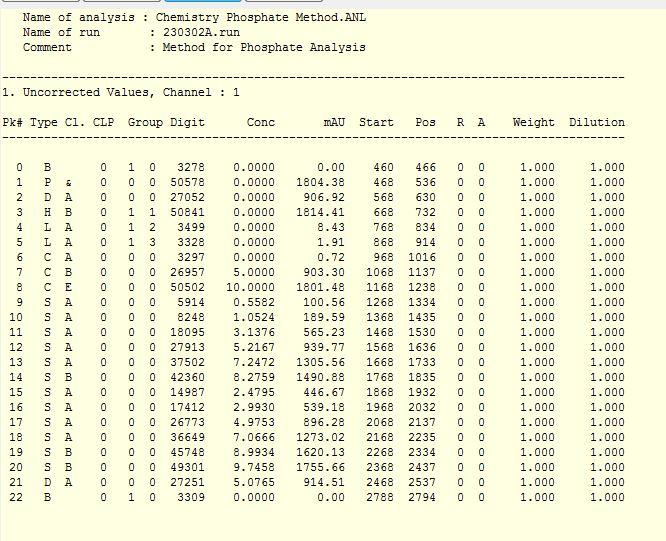 2. Corrected Values, Channel:: 1 Pk\# Type Cl. CLP | Chegg.com