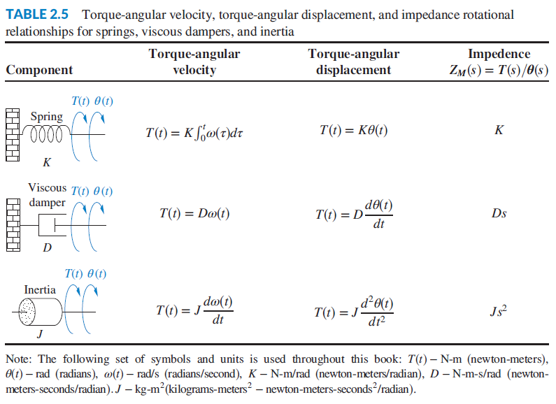 Solved Find the transfer function, G(s) = θ_L(s)/T(s), for | Chegg.com
