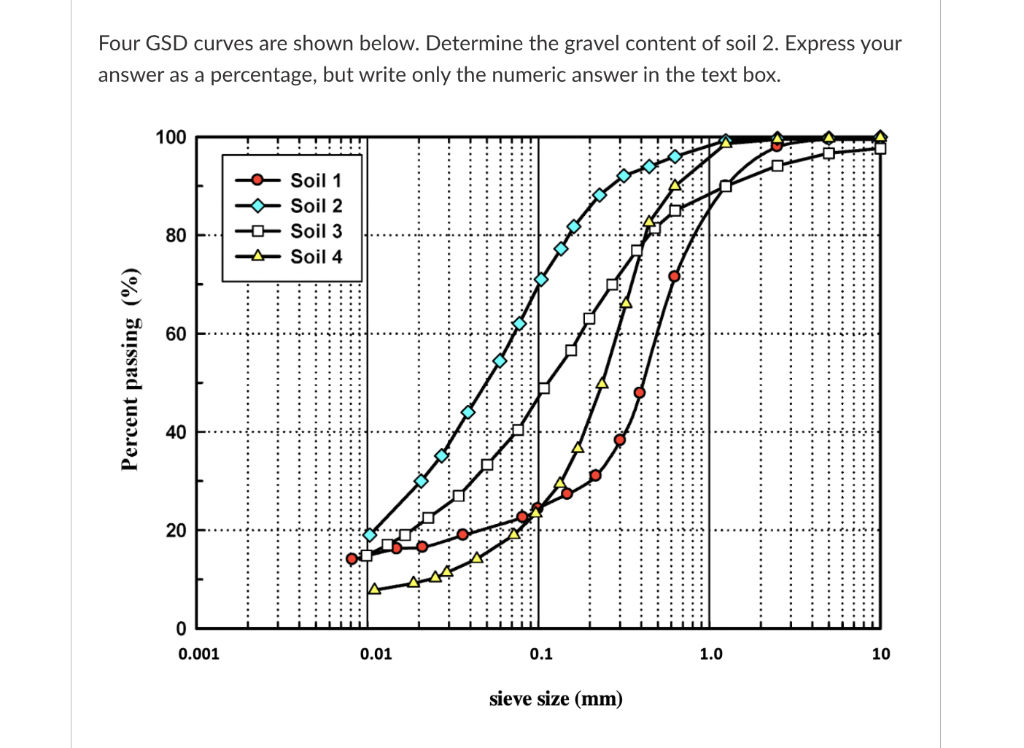 Solved Four GSD curves are shown below. Determine the gravel | Chegg.com