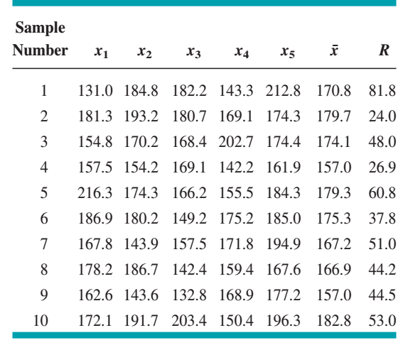 Table 1 presents 20 subgroups of five measurements on | Chegg.com