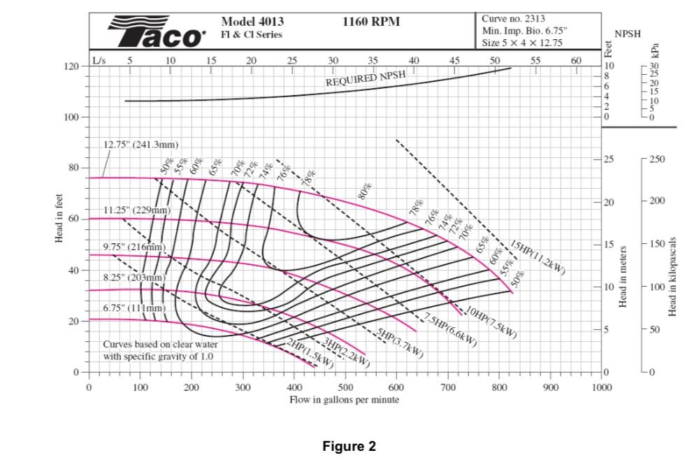 Solved Select a TACO Model 4013 pump shown in Figure 2. | Chegg.com