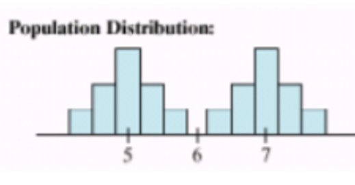 Solved The following histogram shows the population | Chegg.com