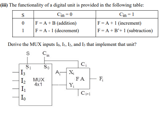 Solved (iii) The functionality of a digital unit is provided | Chegg.com