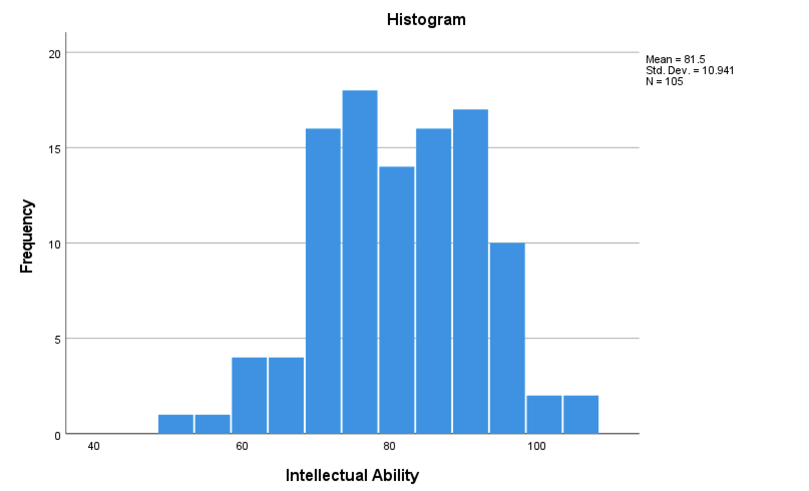 Solved For this question you will use the Learndis data set | Chegg.com