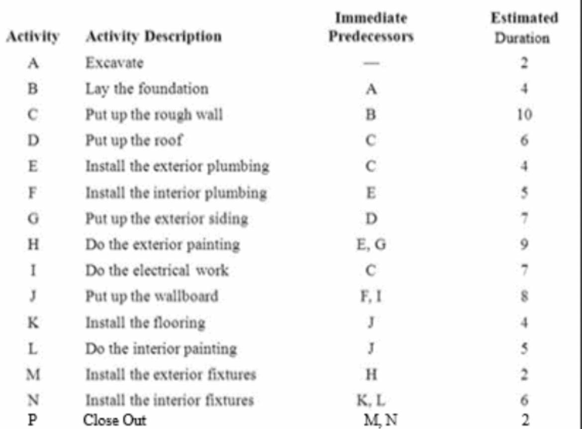 Solved Given the following project's activities table, | Chegg.com