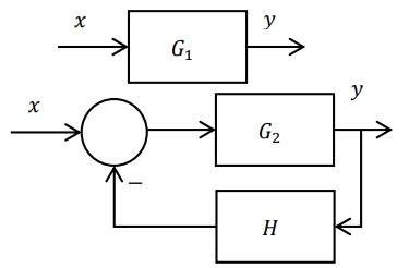 Solved Two blocks as open loop and closed loop given in the | Chegg.com