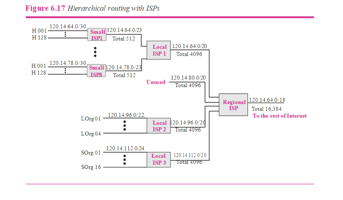 Show the routing table for local ISP 1 in Figure | Chegg.com