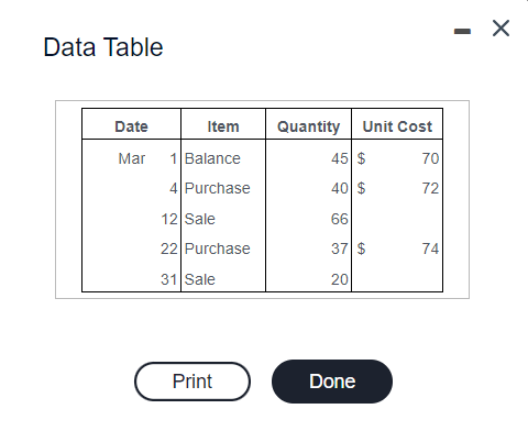 Solved - Х Data Table Date Item Quantity Unit Cost Mar 45 $ | Chegg.com