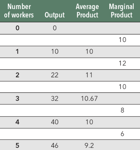 Solved Using the information from the table below, what is | Chegg.com
