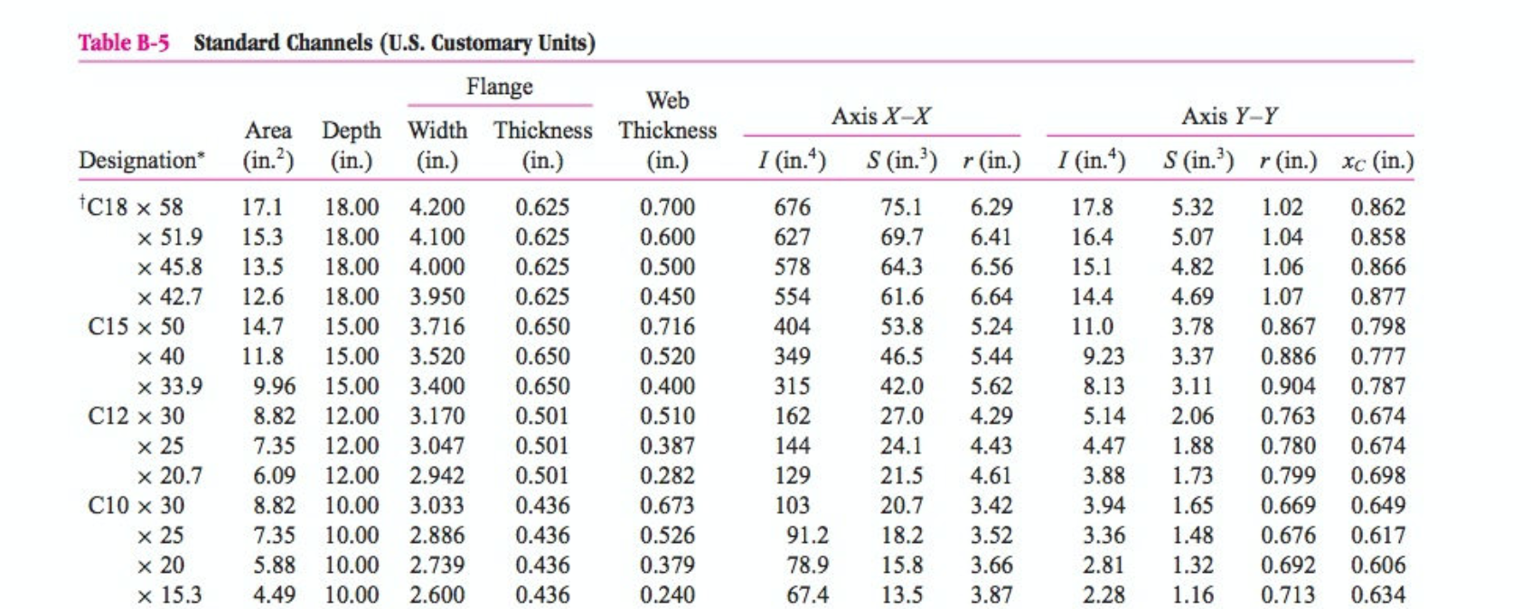 Solved Table B-5 Standard Channels (U.S. Customary Units) | Chegg.com