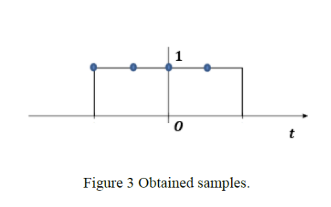 Solved 1.Sample this signal at 0.25 sampling | Chegg.com