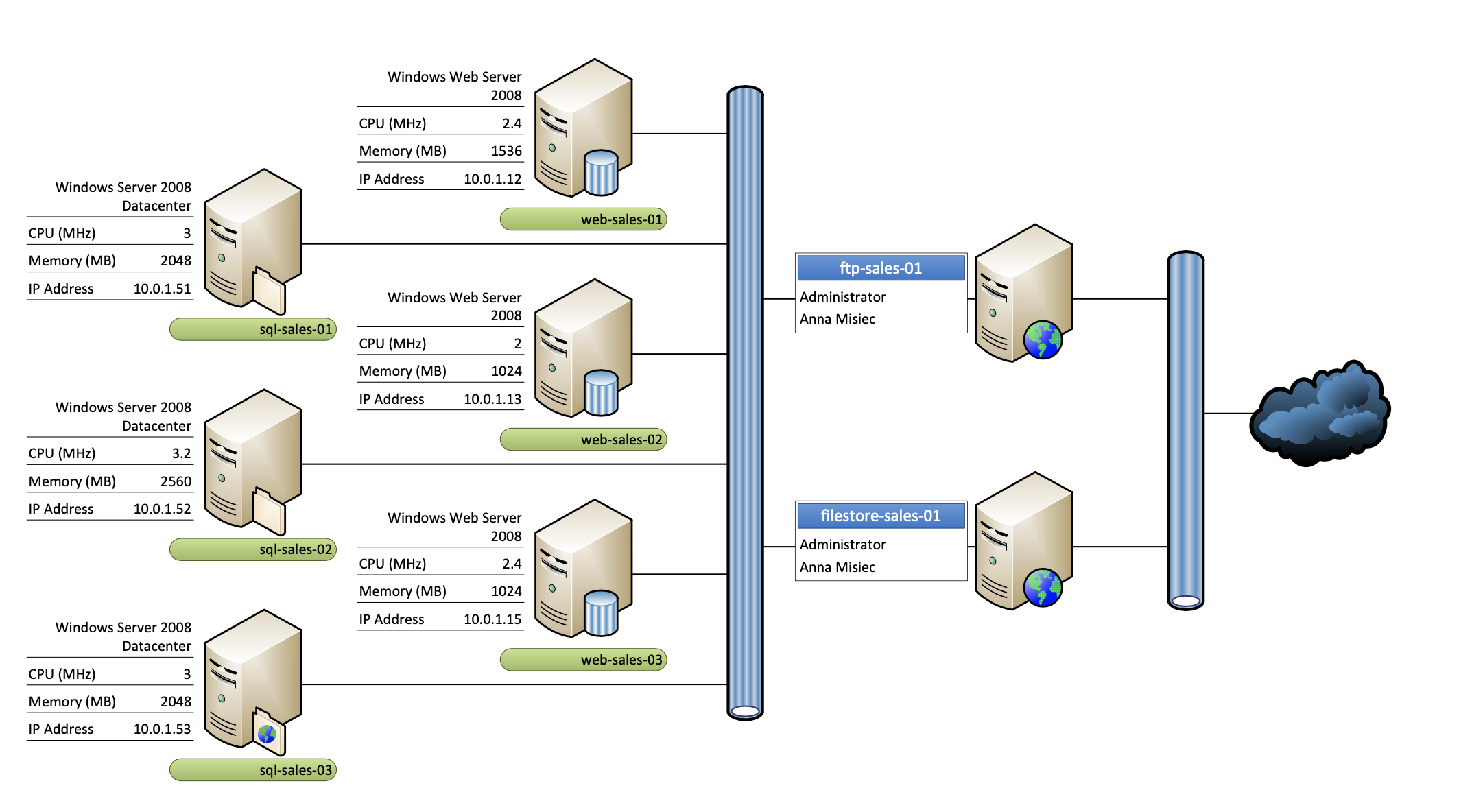 Solved DescriptionThe retail store knows that the current | Chegg.com