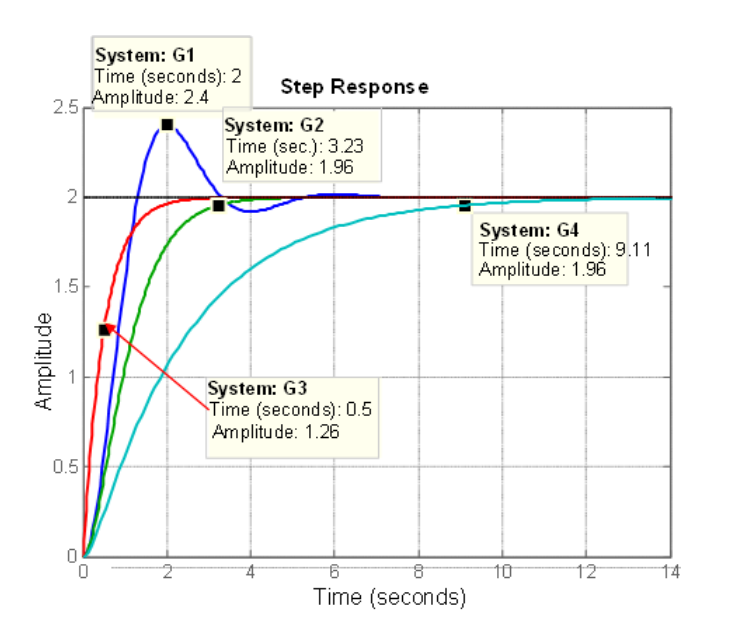 Solved System: G1 Time (seconds): 2 2.5 Amplitude: 2.4 Step | Chegg.com