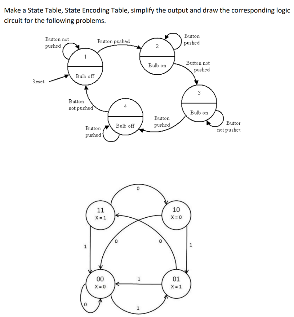 Make a State Table, State Encoding Table, simplify | Chegg.com