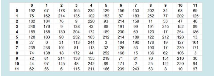 Solved 3) The matrix of a 10x10 image is given below. Using | Chegg.com