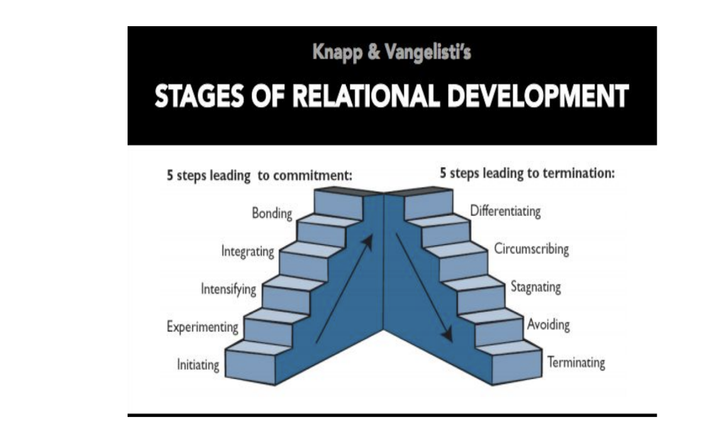 Solved Referring to Knapp & Vangelisti's stages of Coming | Chegg.com