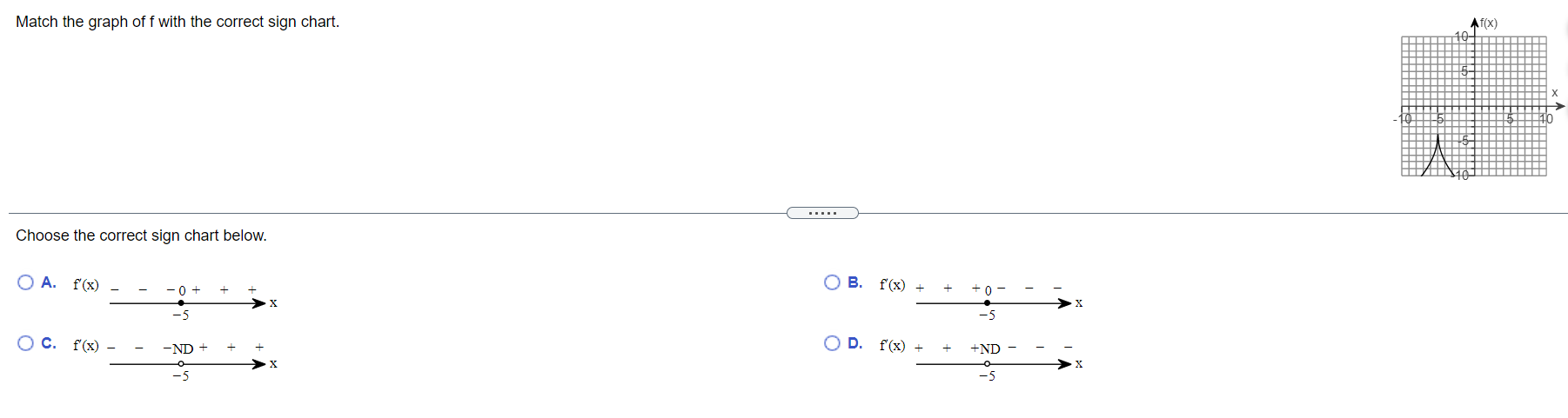Solved Match the graph off with the correct sign chart. | Chegg.com