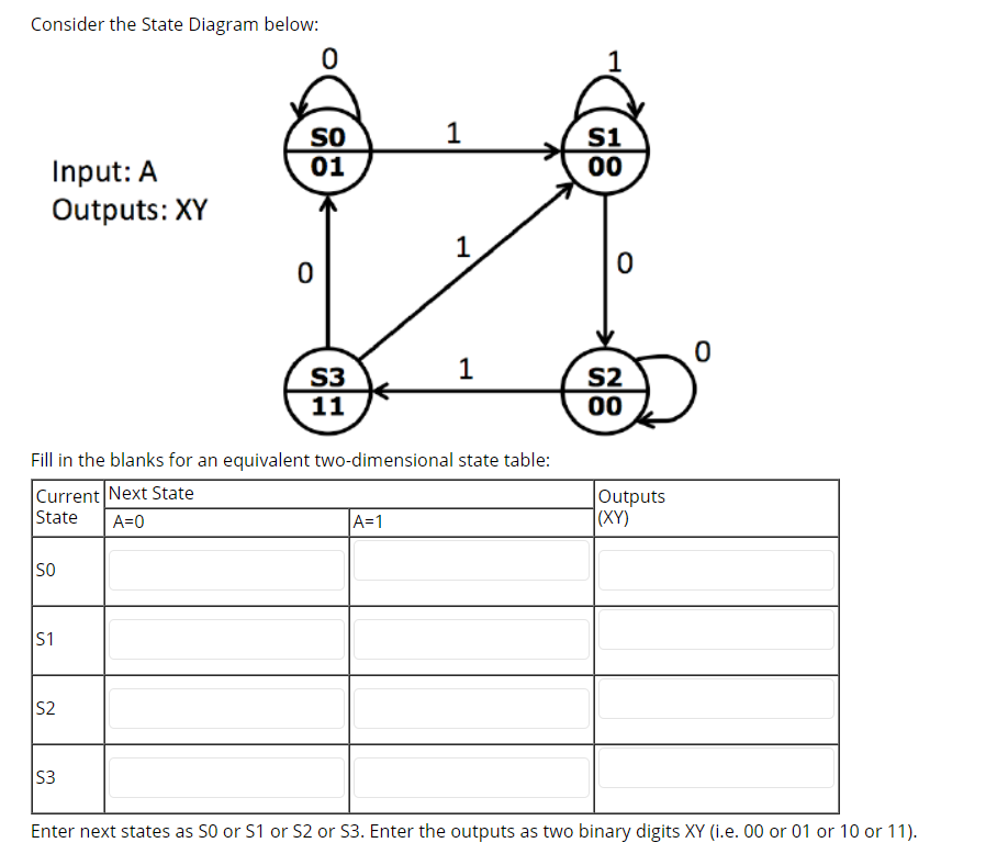 Solved Consider the State Diagram below: SO ST 01 00 Input: | Chegg.com
