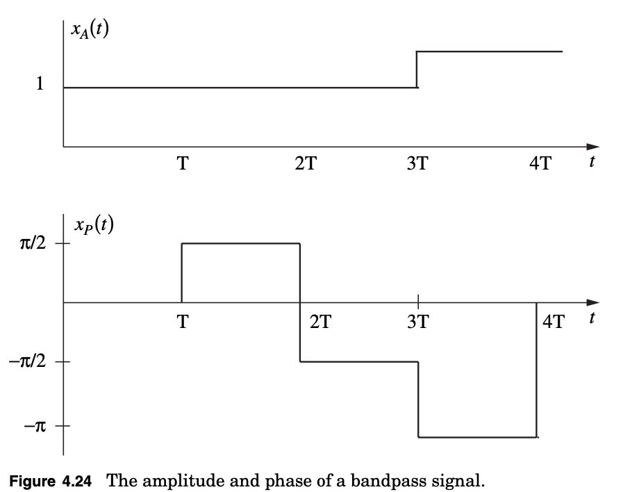 Solved The amplitude and phase of a bandpass signal is | Chegg.com