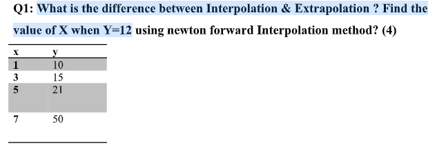 Solved Q1: What is the difference between Interpolation & | Chegg.com