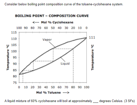 Solved Consider below boiling point composition curve of the | Chegg.com