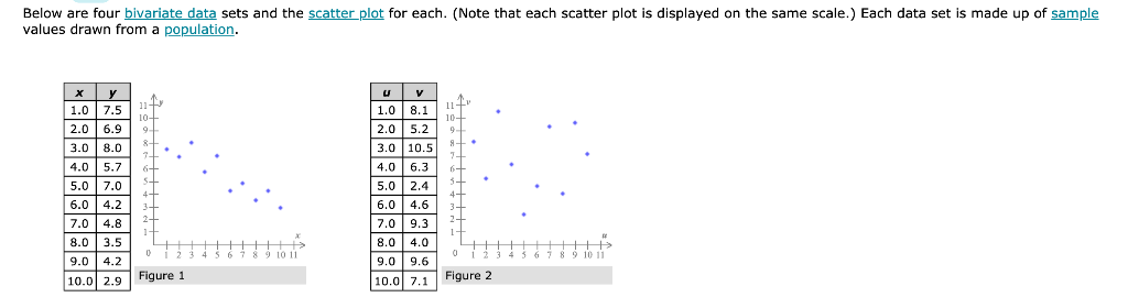 Solved Below are four bivariate data sets and the scatter | Chegg.com