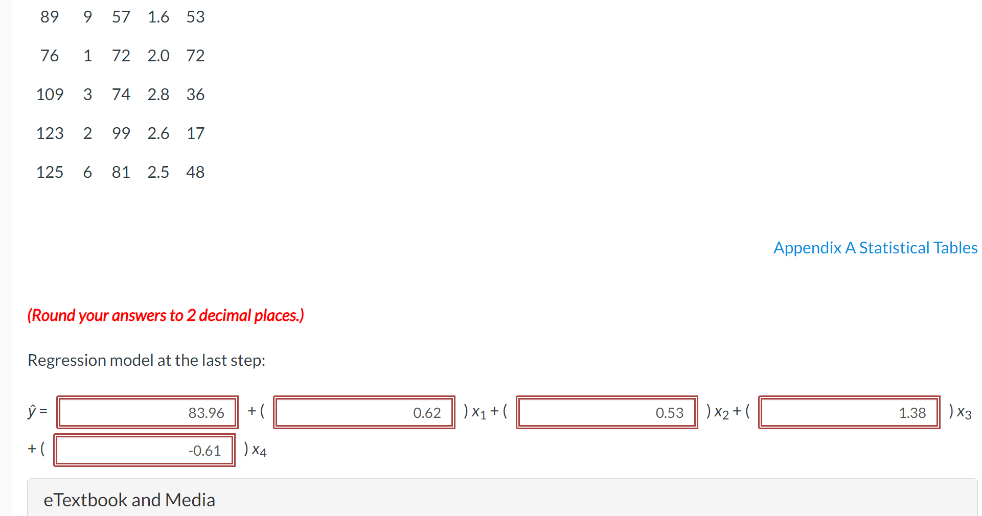 Solved Given here are data for a dependent variable and four | Chegg.com
