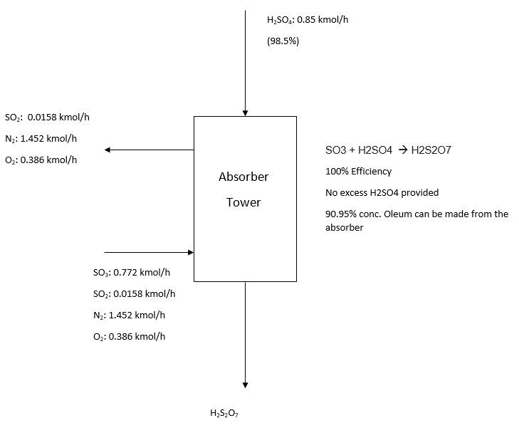 Solved H2SO4: 0.85 kmol/h (98.5%) SO,: 0.0158 kmol/h N2: | Chegg.com