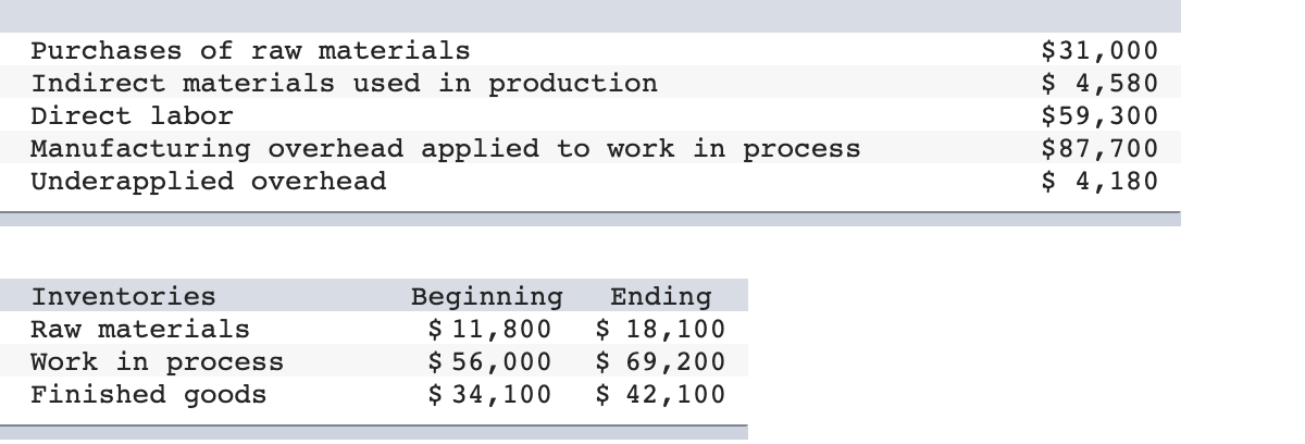 Solved Purchases of raw materials Indirect materials used in | Chegg.com