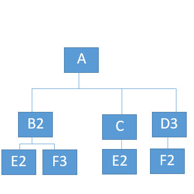 Solved Based on the product structure tree diagram below, | Chegg.com
