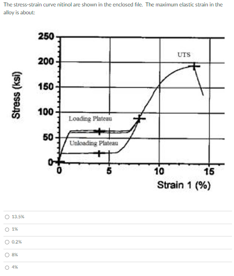 Solved The stress-strain curve nitinol are shown in the | Chegg.com