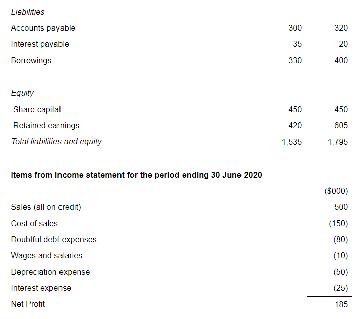 Solved Following are extracts from the accounting records of | Chegg.com