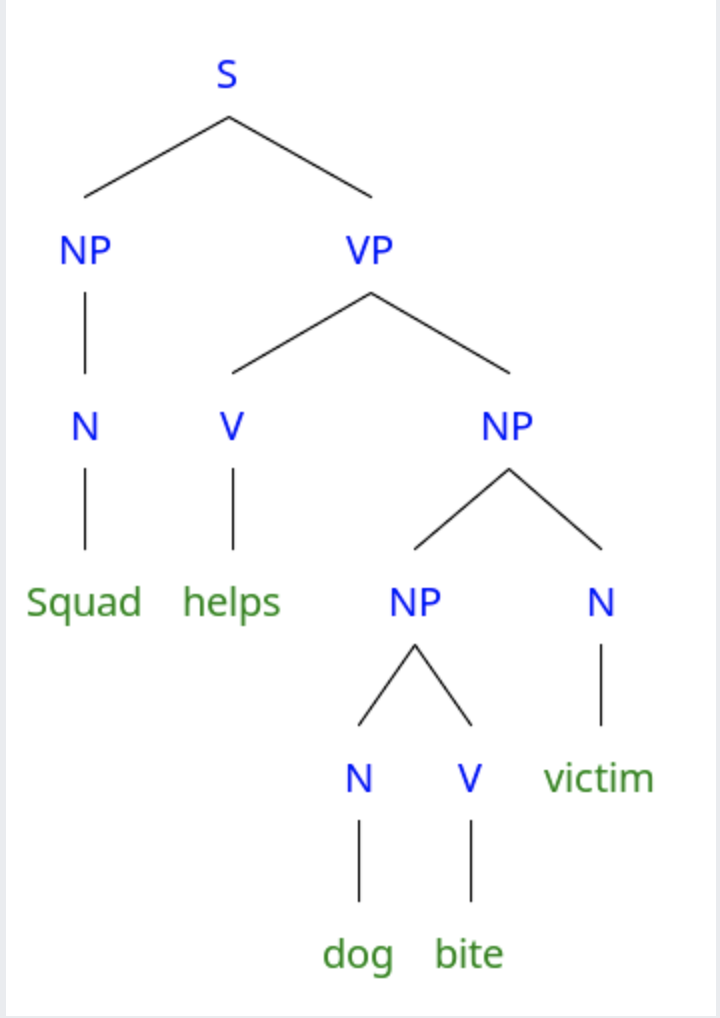Solved Do these look right for the sentence "squad helps dog | Chegg.com
