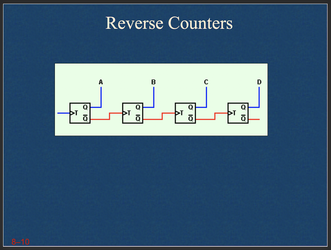 Solved 9. Using LogiSim, construct the ripple counter shown | Chegg.com