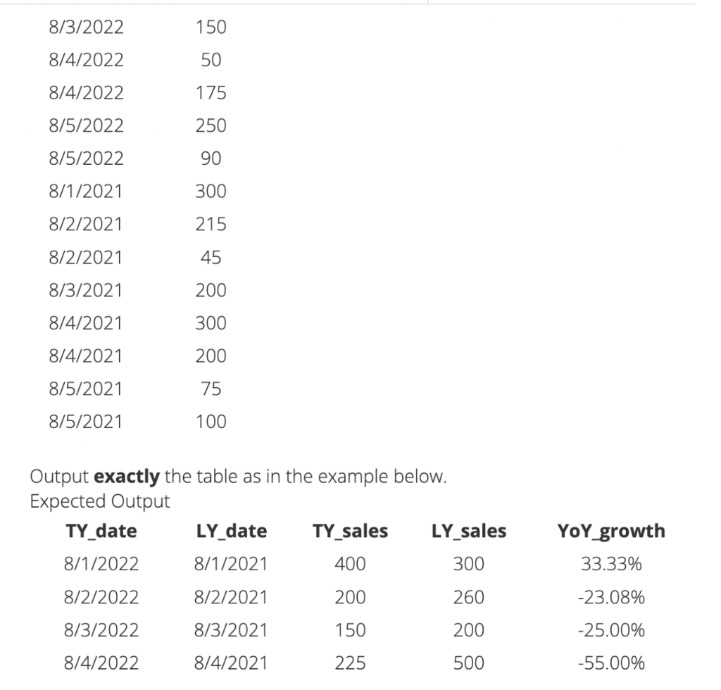 Solved Write a SQL to calculate the Year over Year Growth | Chegg.com