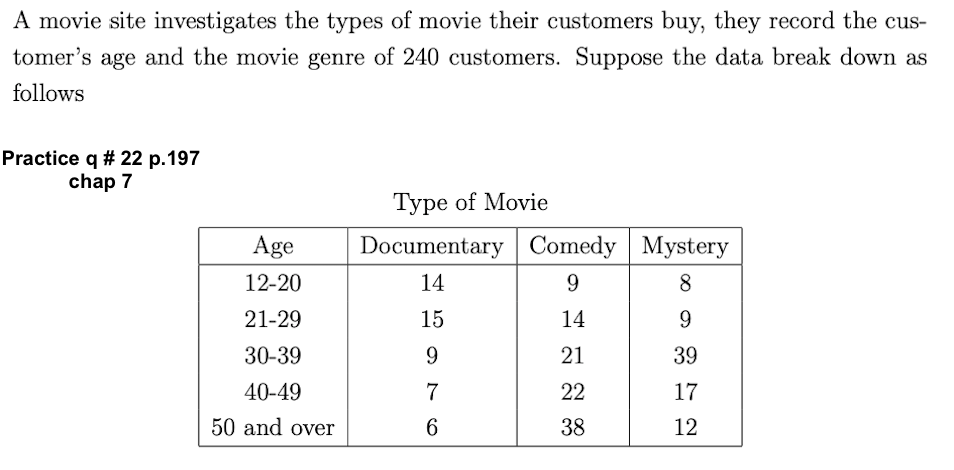 Solved A movie site investigates the types of movie their | Chegg.com