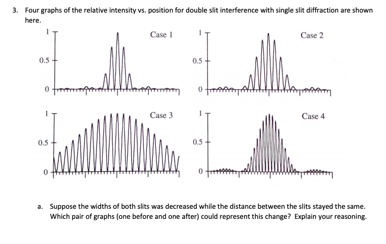 Solved 3. Four graphs of the relative intensity vs. position | Chegg.com