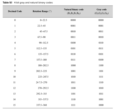 Solved Q5. Because the gray code provides data with the | Chegg.com
