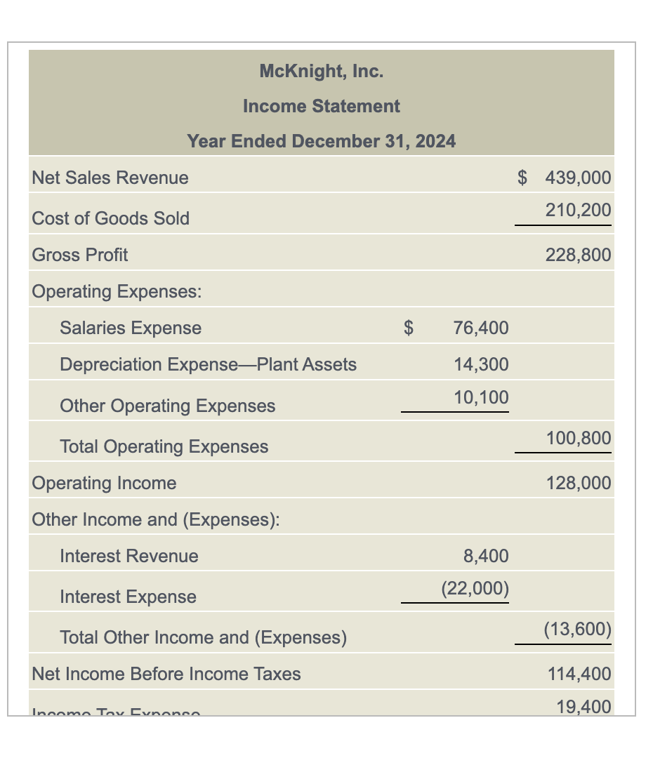 Solved The 2024 income statement and comparative balance | Chegg.com