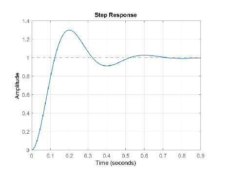 Solved The step-response shown was experimentally obtained | Chegg.com