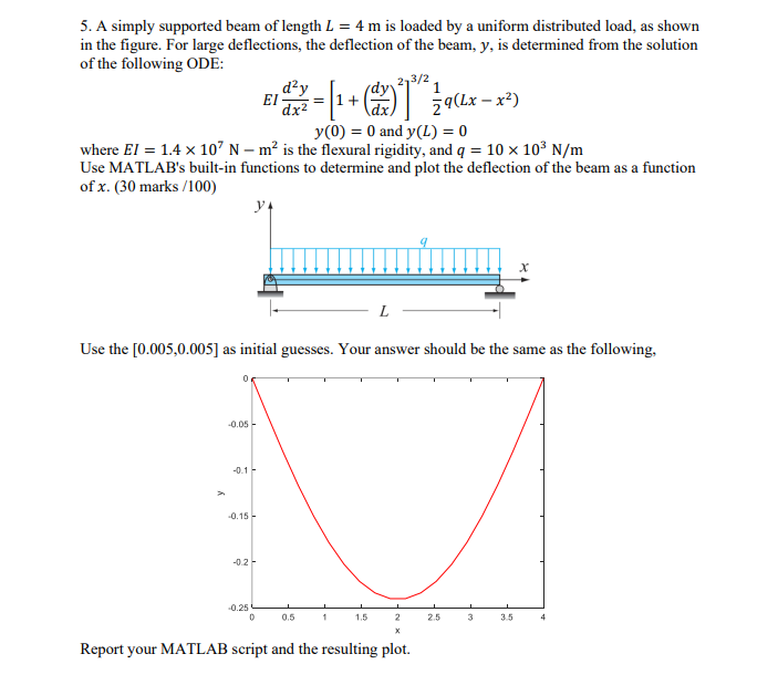 Solved 5. A simply supported beam of length L=4 m is loaded | Chegg.com