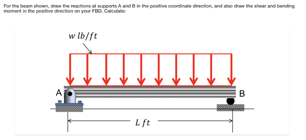Solved For the beam shown, draw the reactions at supports A | Chegg.com